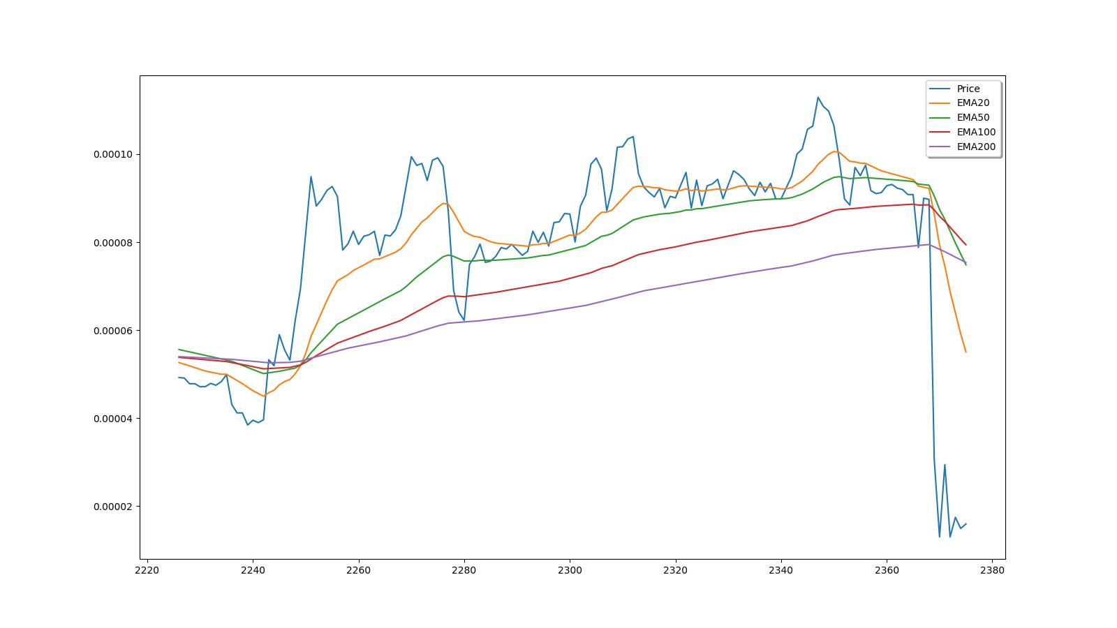 CNNS Exponential Moving Averages