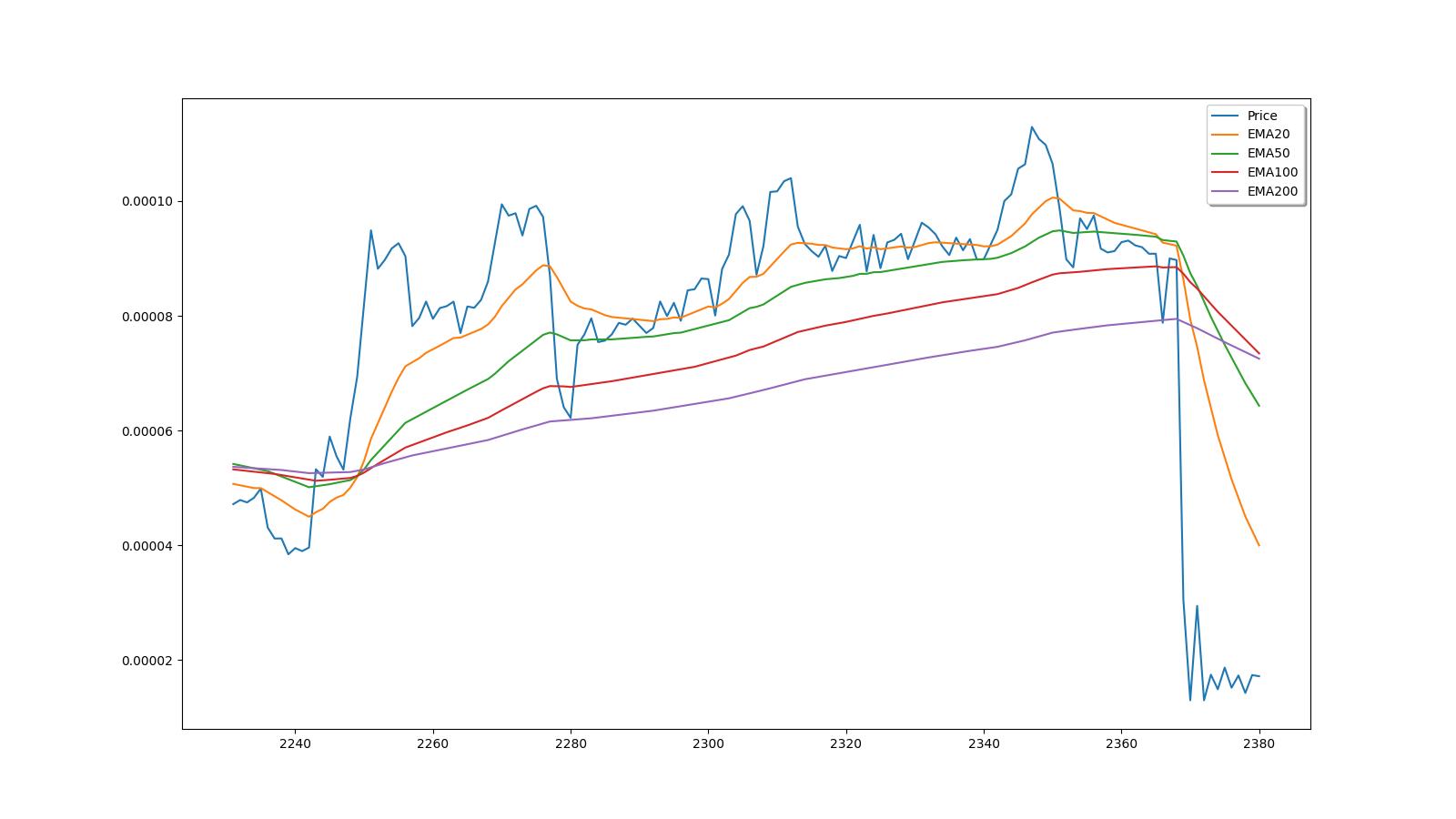 CNNS Exponential Moving Averages