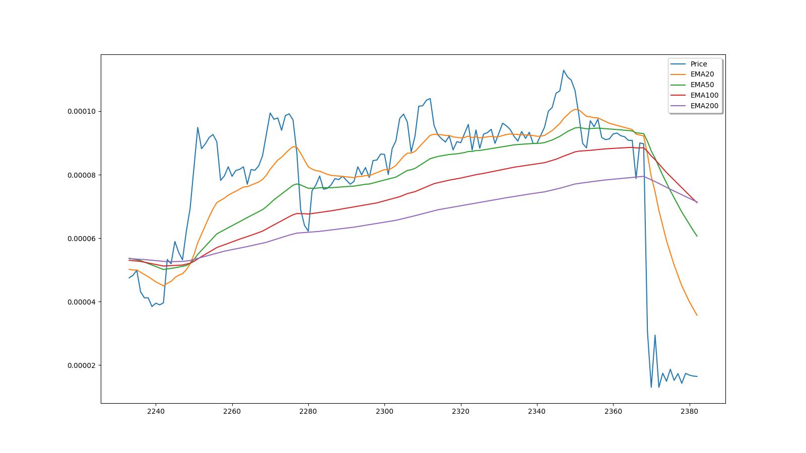 CNNS Exponential Moving Averages