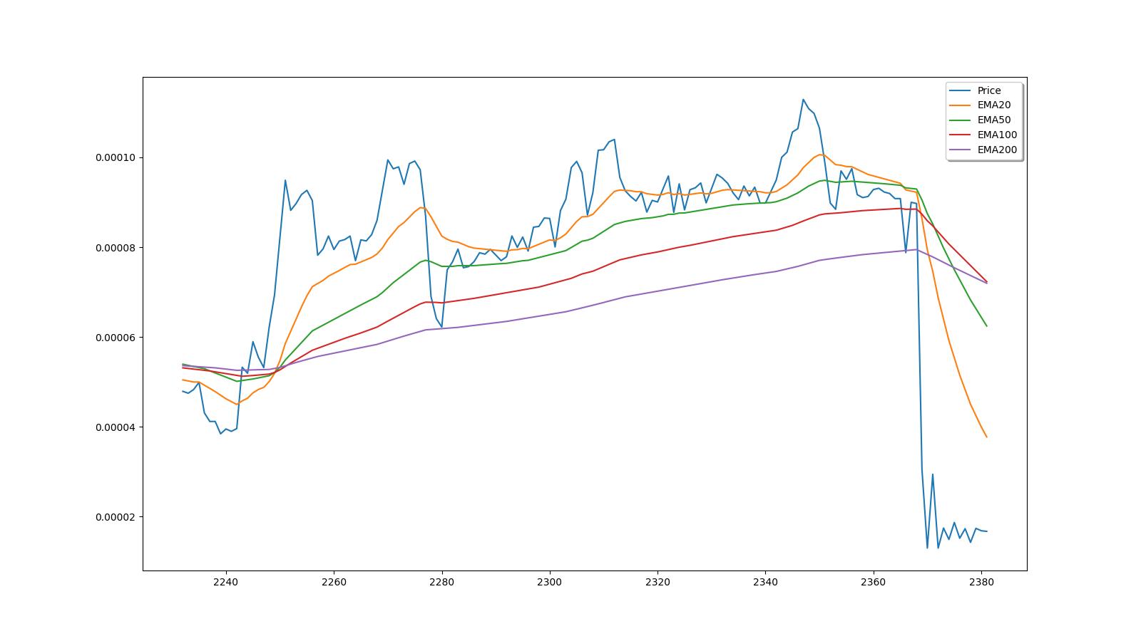 CNNS Exponential Moving Averages