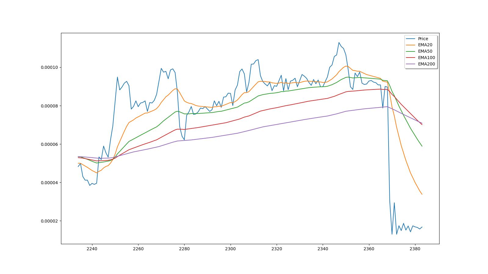 CNNS Exponential Moving Averages