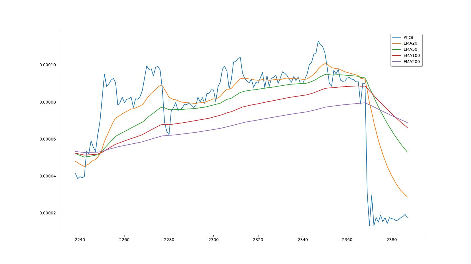 CNNS Exponential Moving Averages
