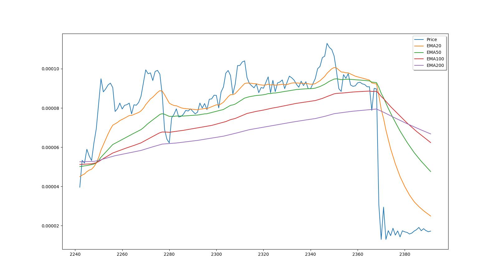 CNNS Exponential Moving Averages