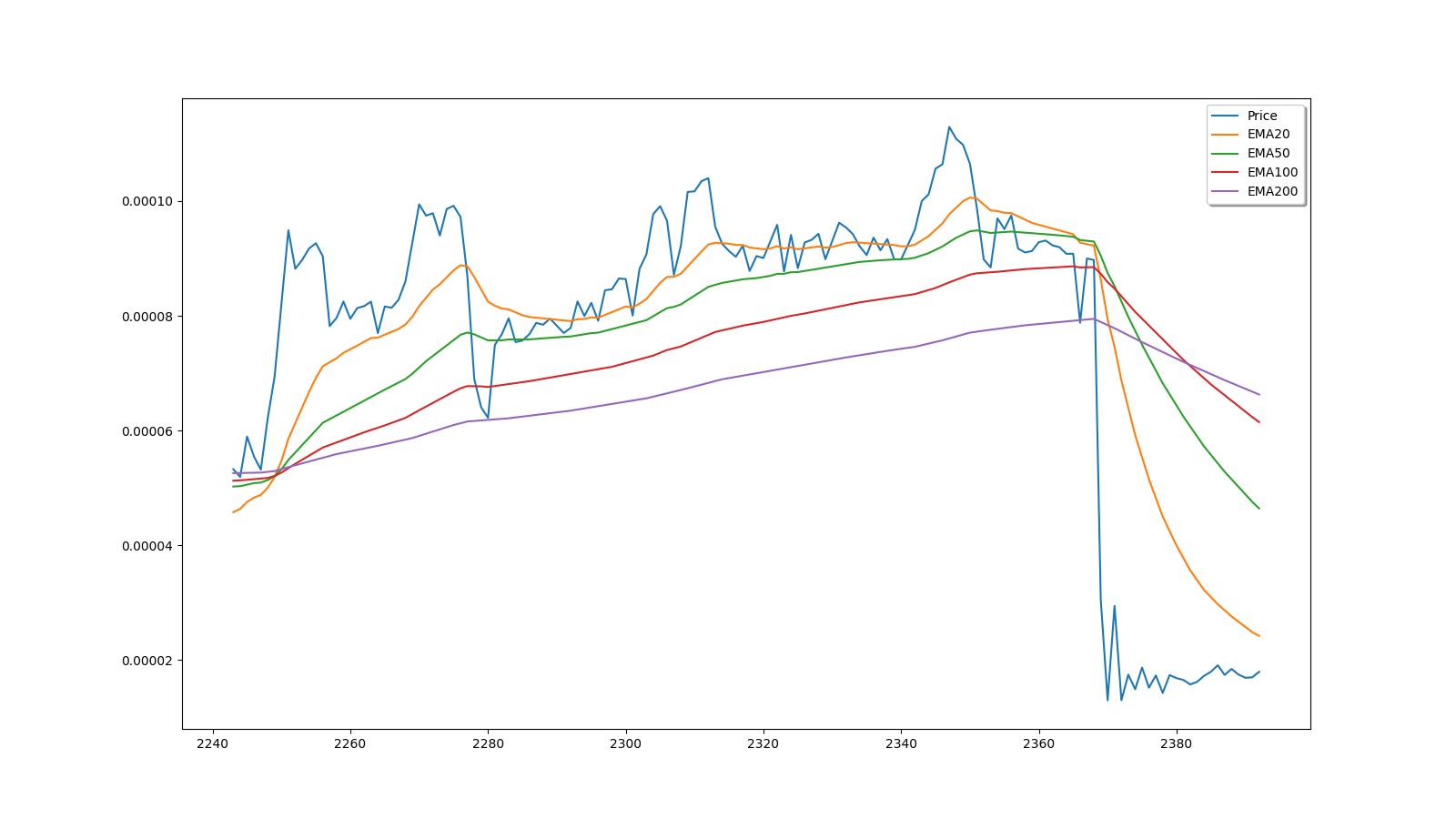 CNNS Exponential Moving Averages