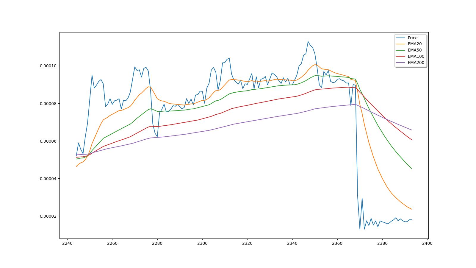 CNNS Exponential Moving Averages