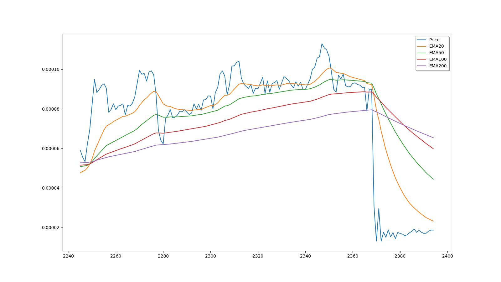 CNNS Exponential Moving Averages