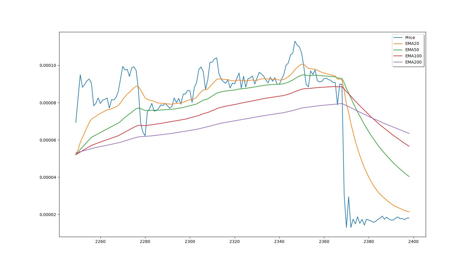 CNNS Exponential Moving Averages