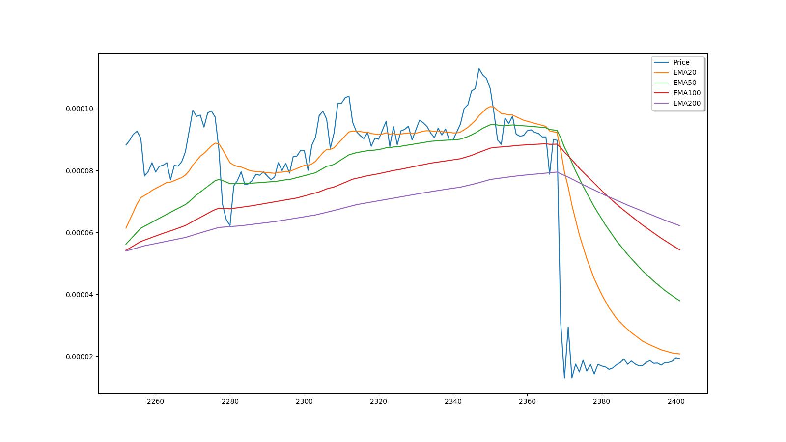 CNNS Exponential Moving Averages