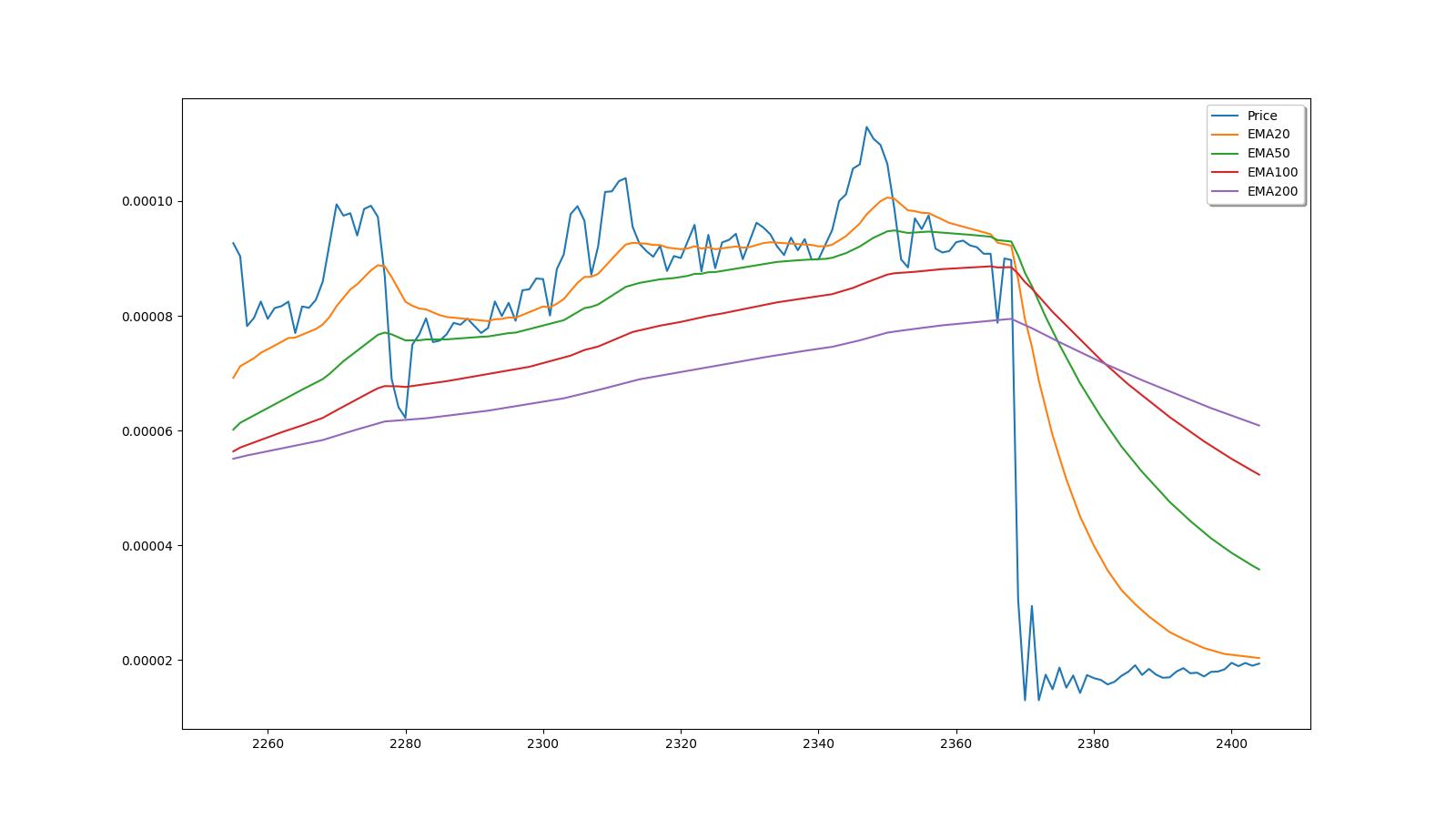 CNNS Exponential Moving Averages