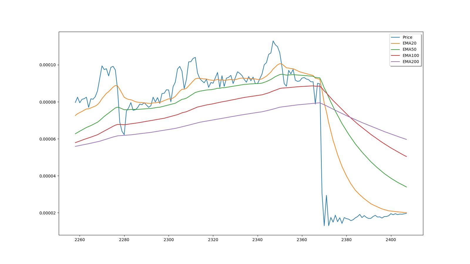 CNNS Exponential Moving Averages