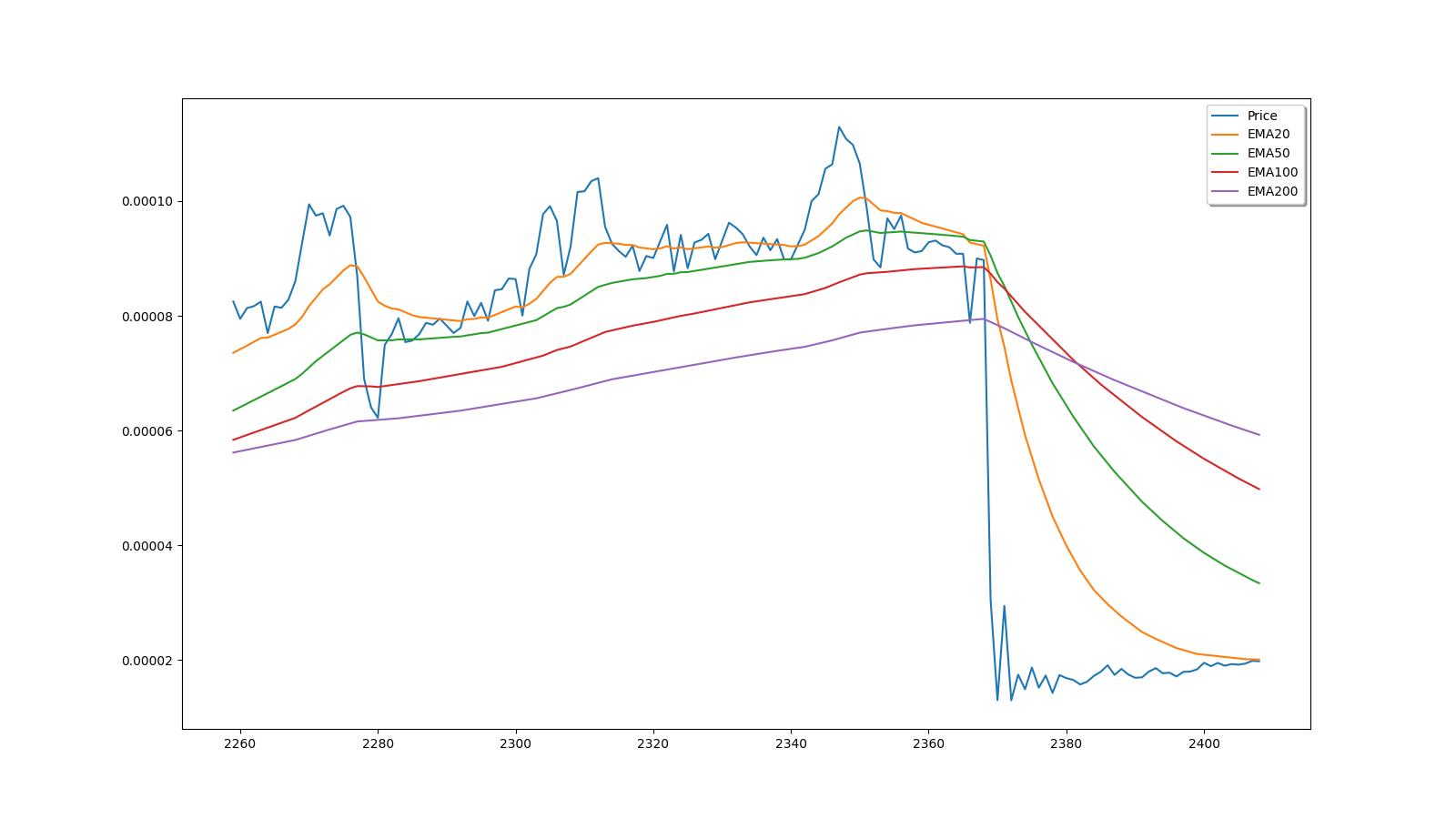 CNNS Exponential Moving Averages