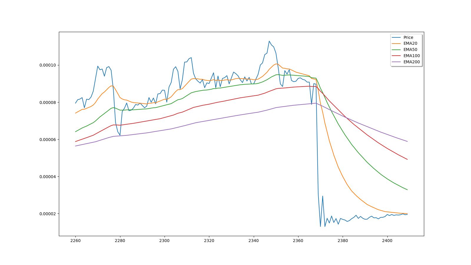CNNS Exponential Moving Averages
