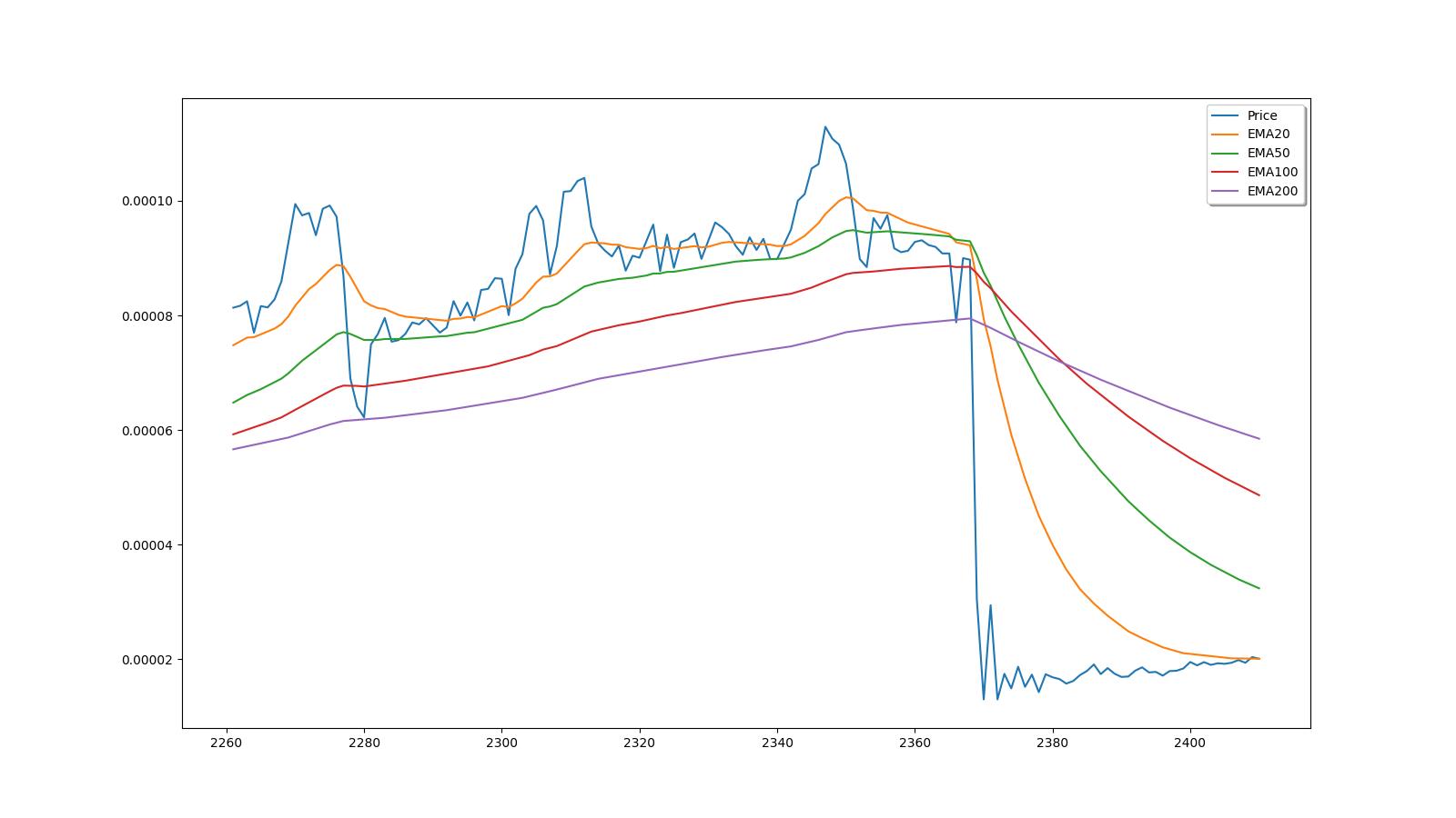 CNNS Exponential Moving Averages