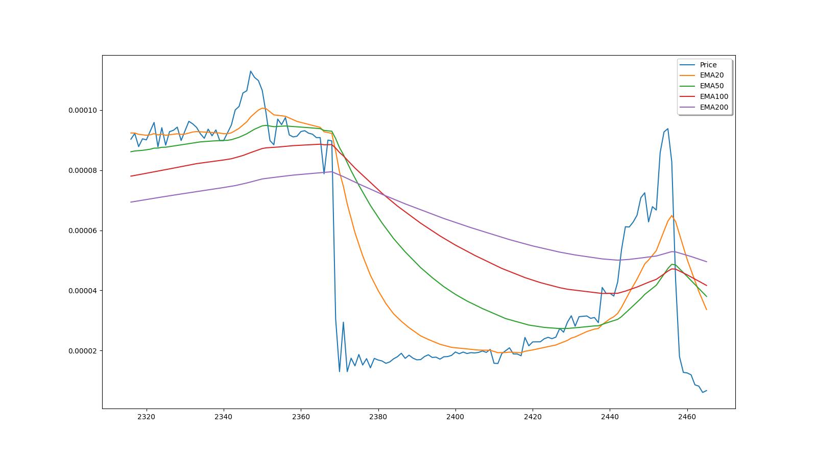 CNNS Exponential Moving Averages