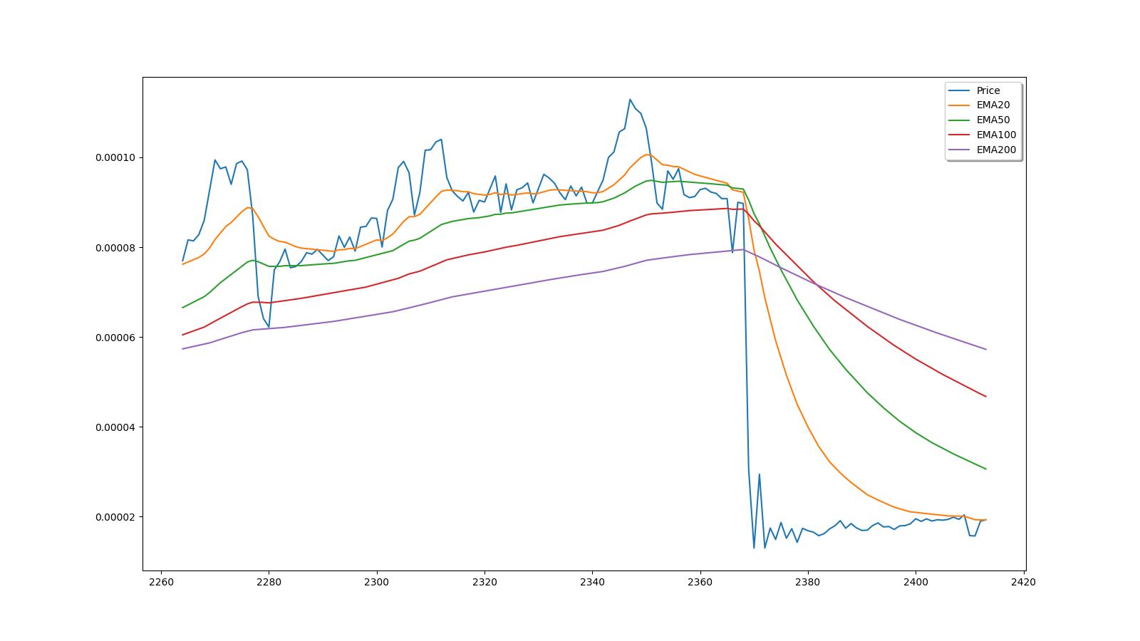 CNNS Exponential Moving Averages