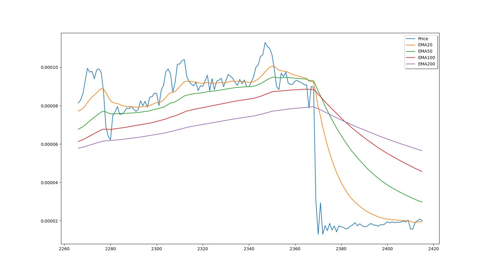CNNS Exponential Moving Averages