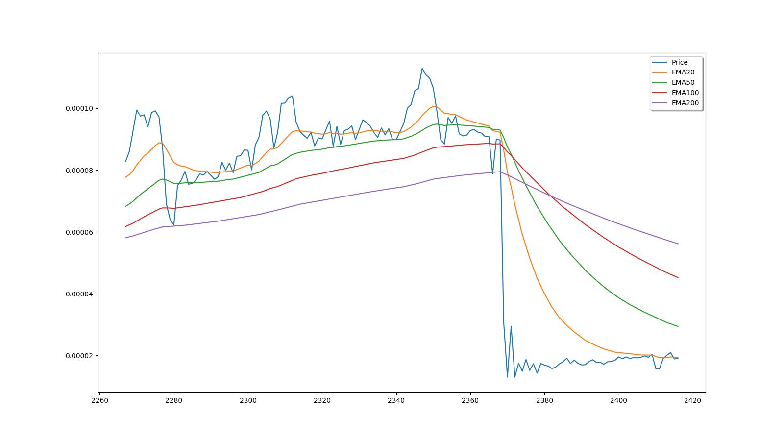 CNNS Exponential Moving Averages