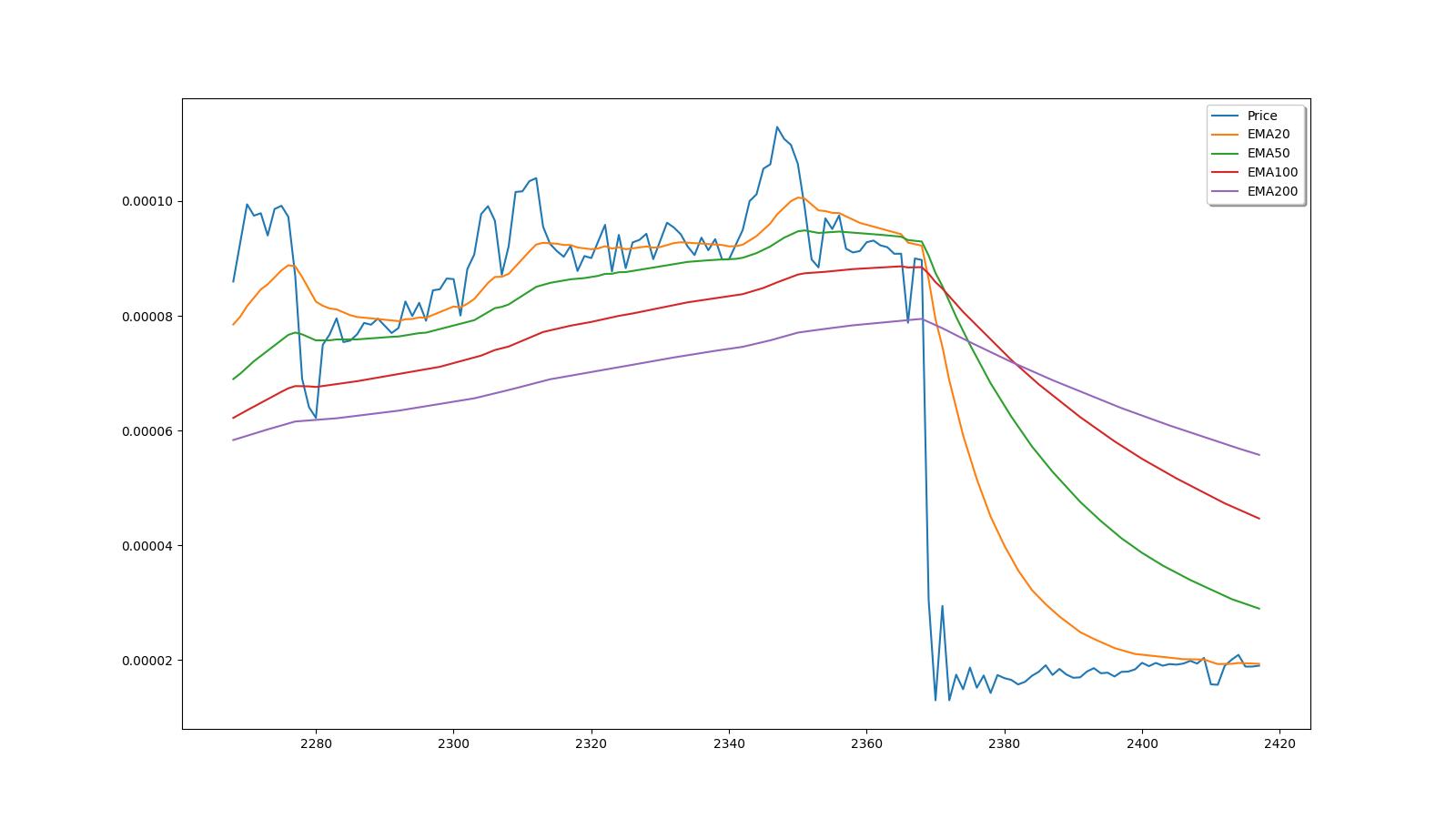 CNNS Exponential Moving Averages