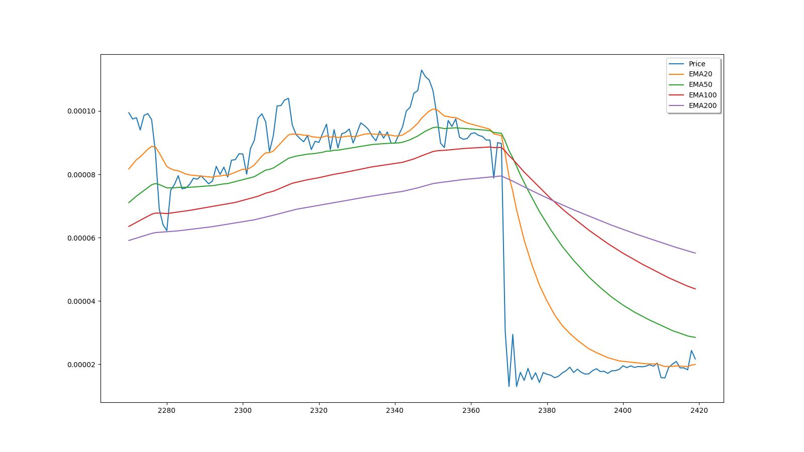 CNNS Exponential Moving Averages
