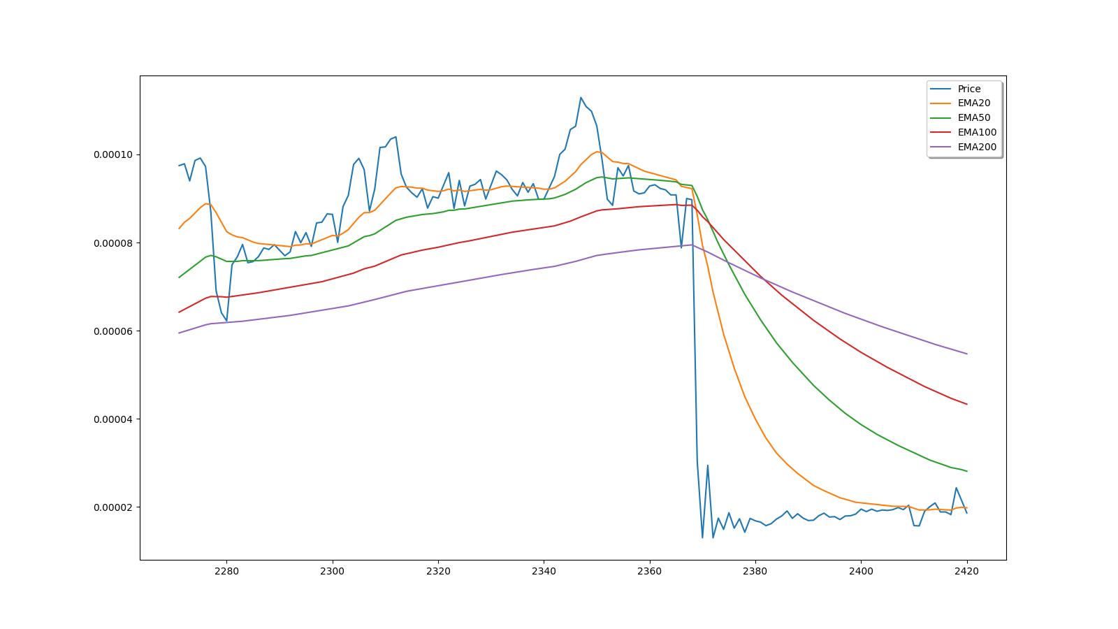 CNNS Exponential Moving Averages