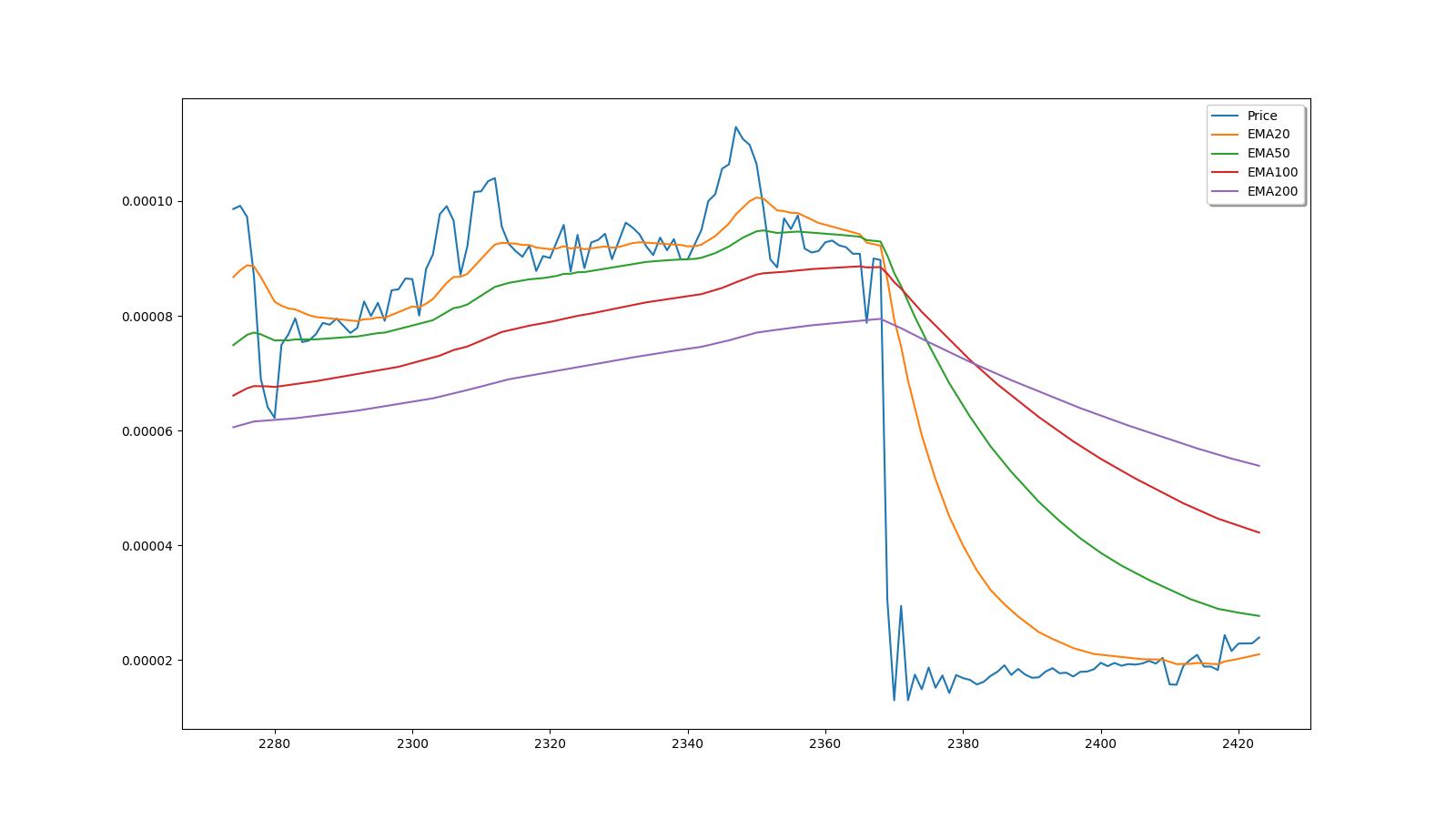 CNNS Exponential Moving Averages