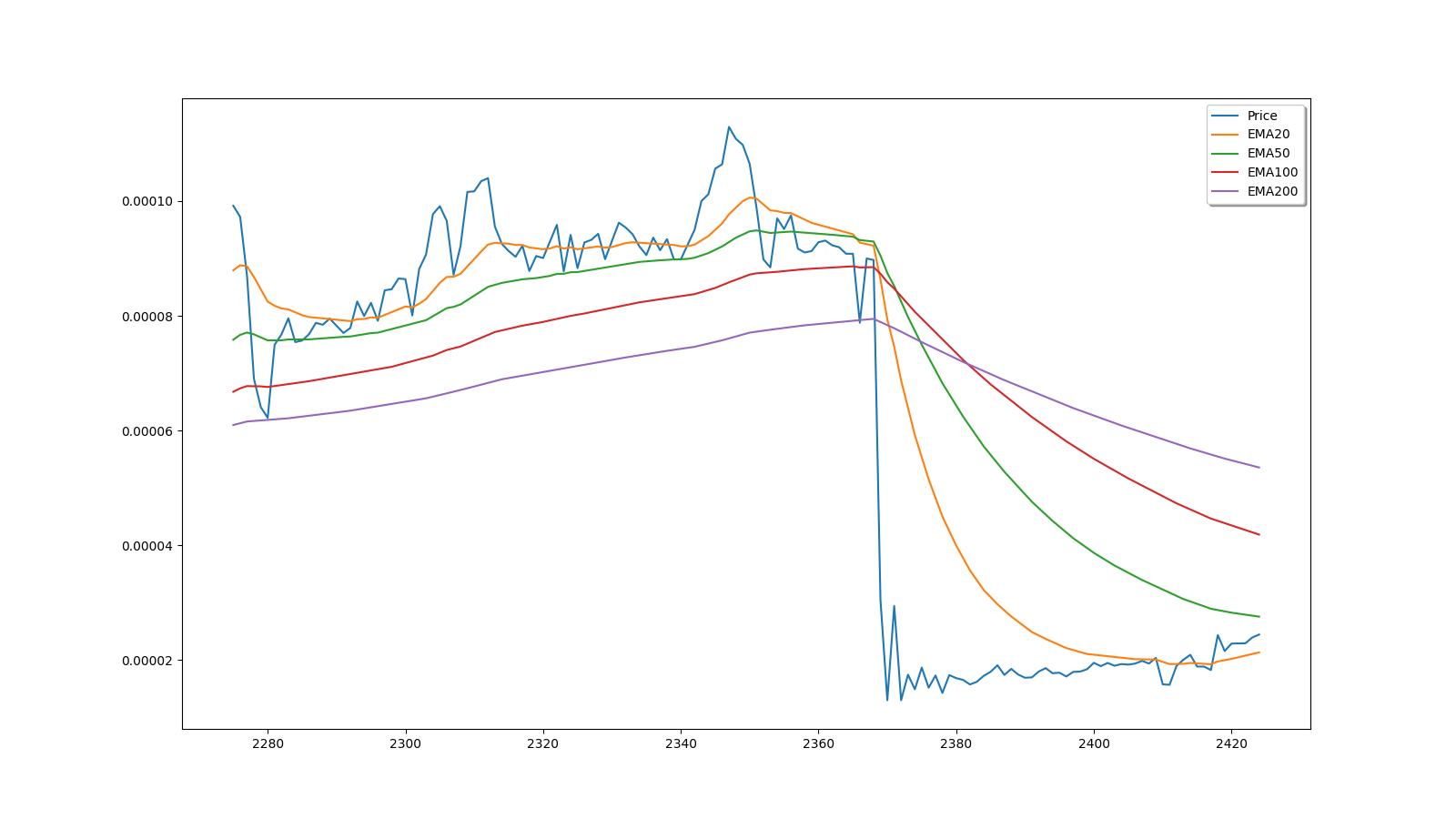 CNNS Exponential Moving Averages