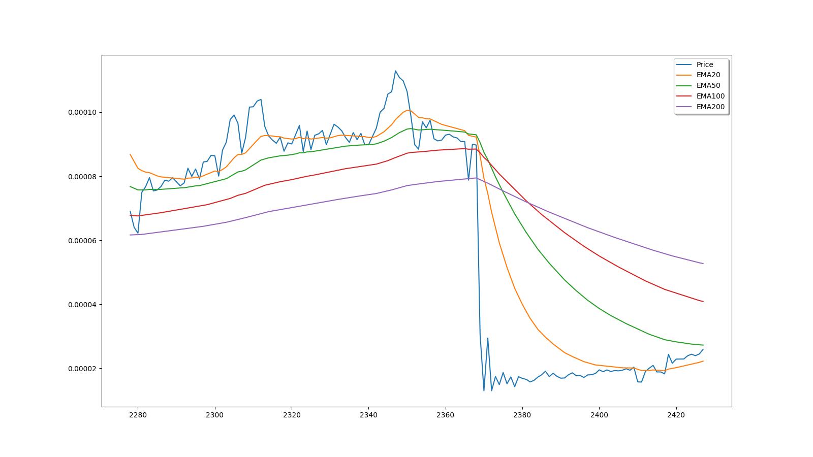 CNNS Exponential Moving Averages