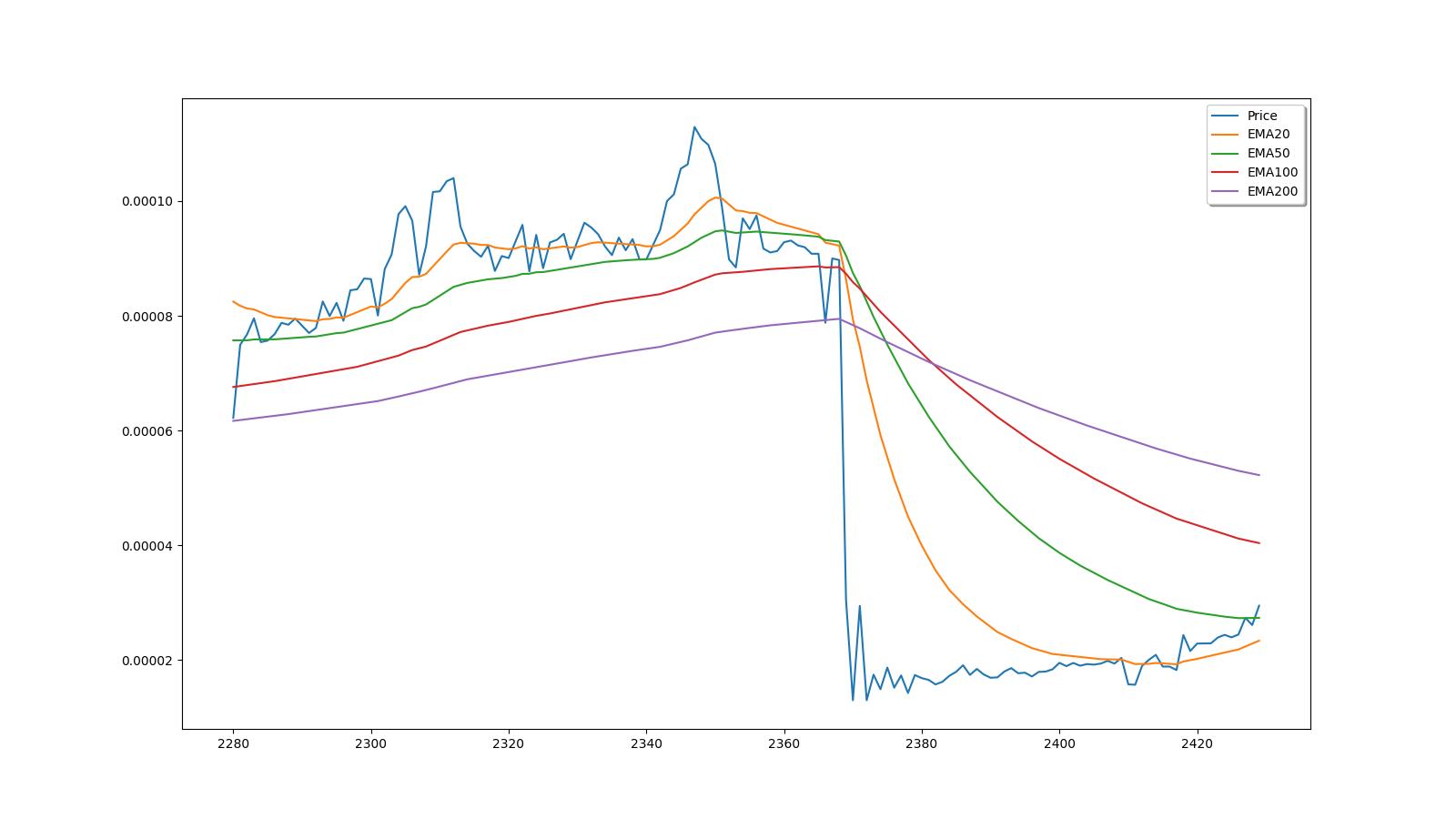 CNNS Exponential Moving Averages