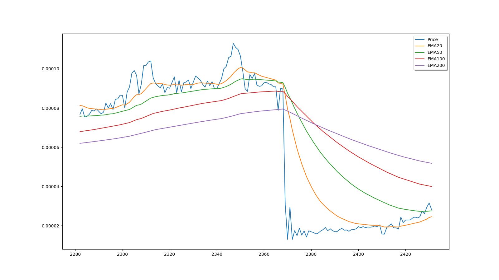 CNNS Exponential Moving Averages