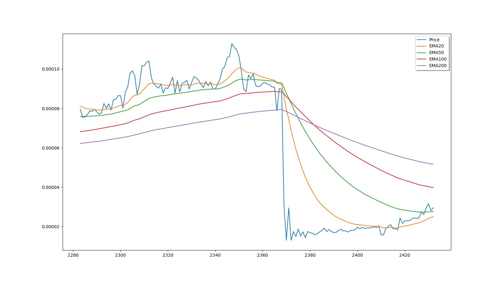 CNNS Exponential Moving Averages