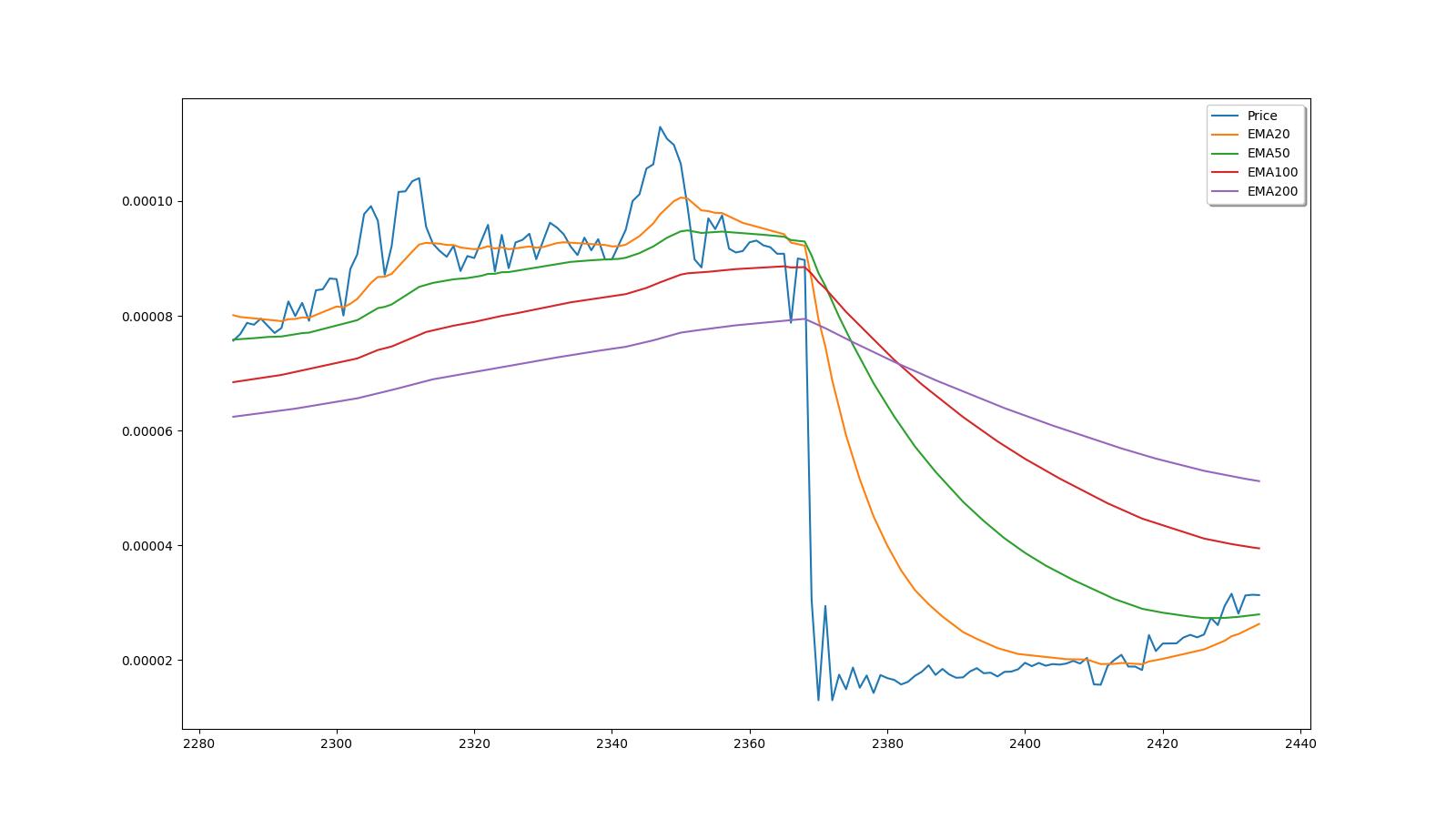 CNNS Exponential Moving Averages