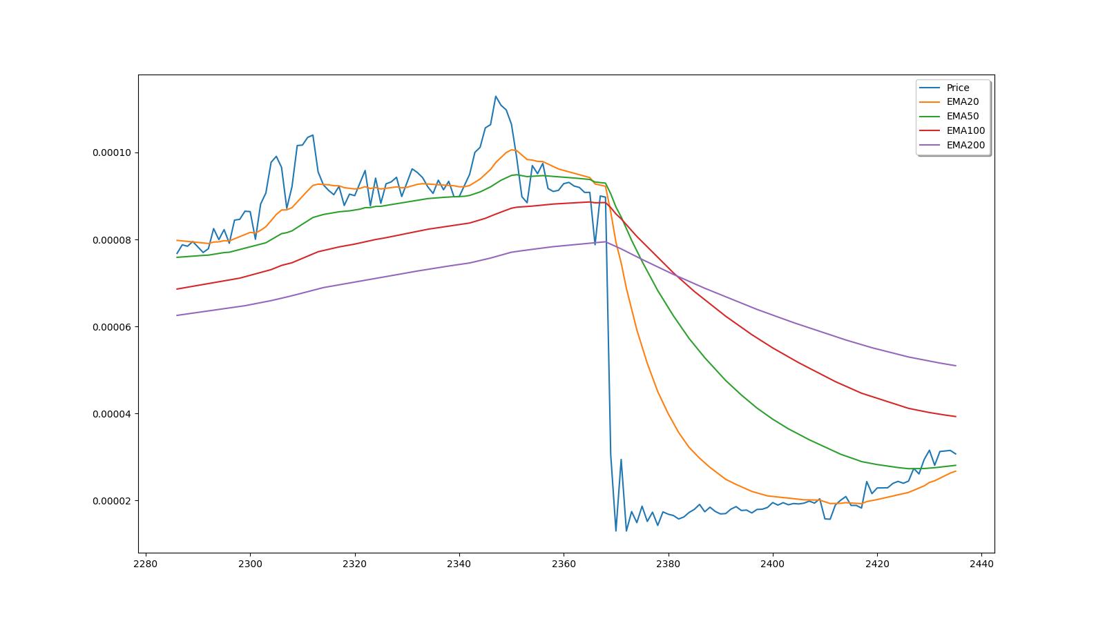 CNNS Exponential Moving Averages