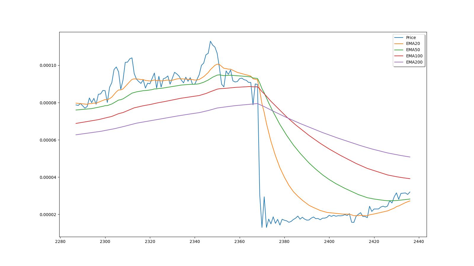 CNNS Exponential Moving Averages