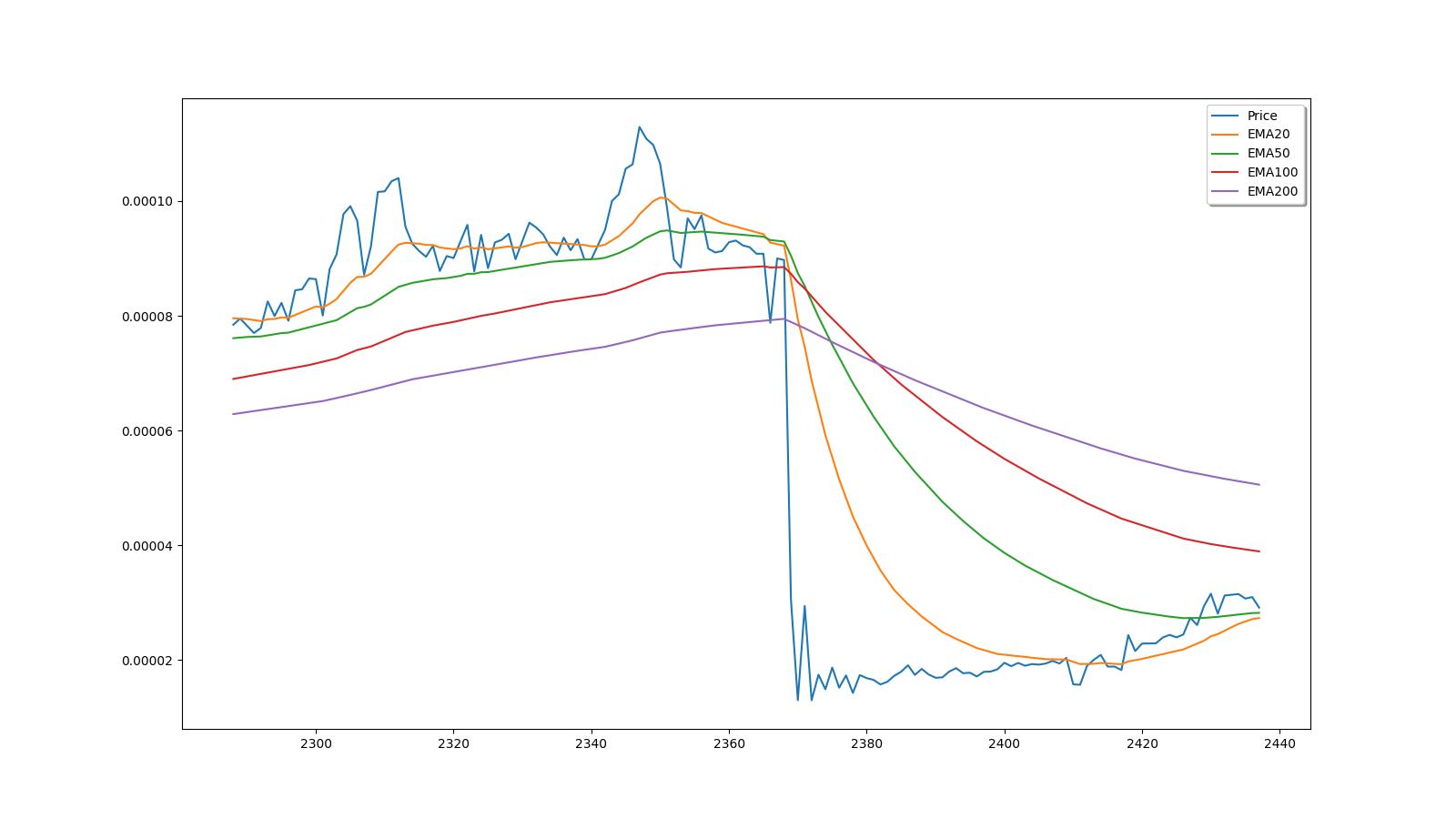 CNNS Exponential Moving Averages