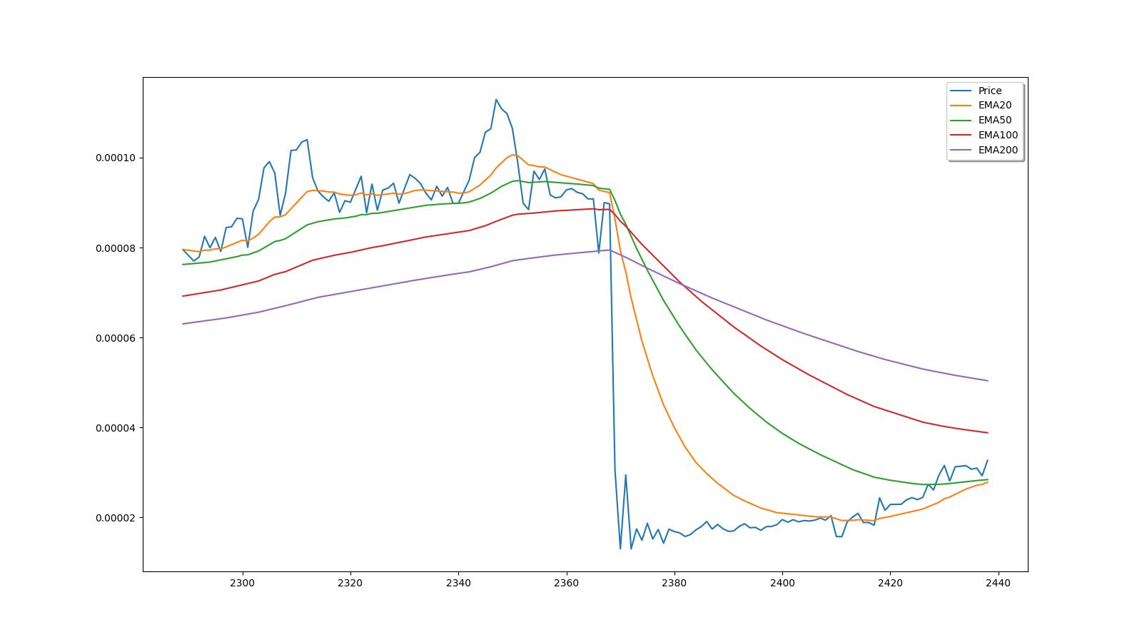 CNNS Exponential Moving Averages