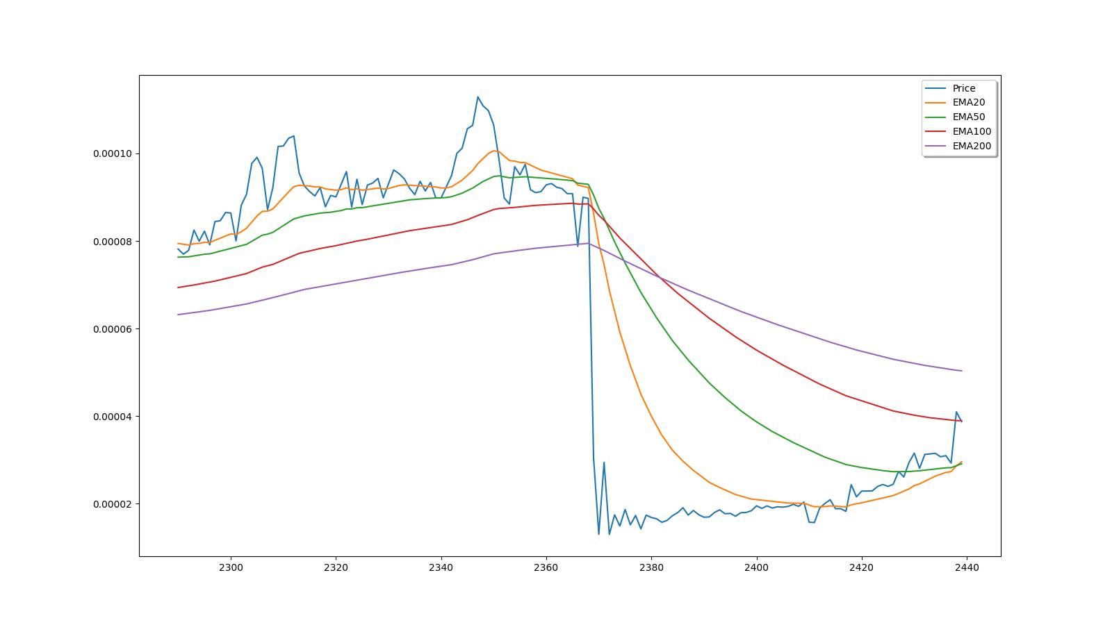 CNNS Exponential Moving Averages