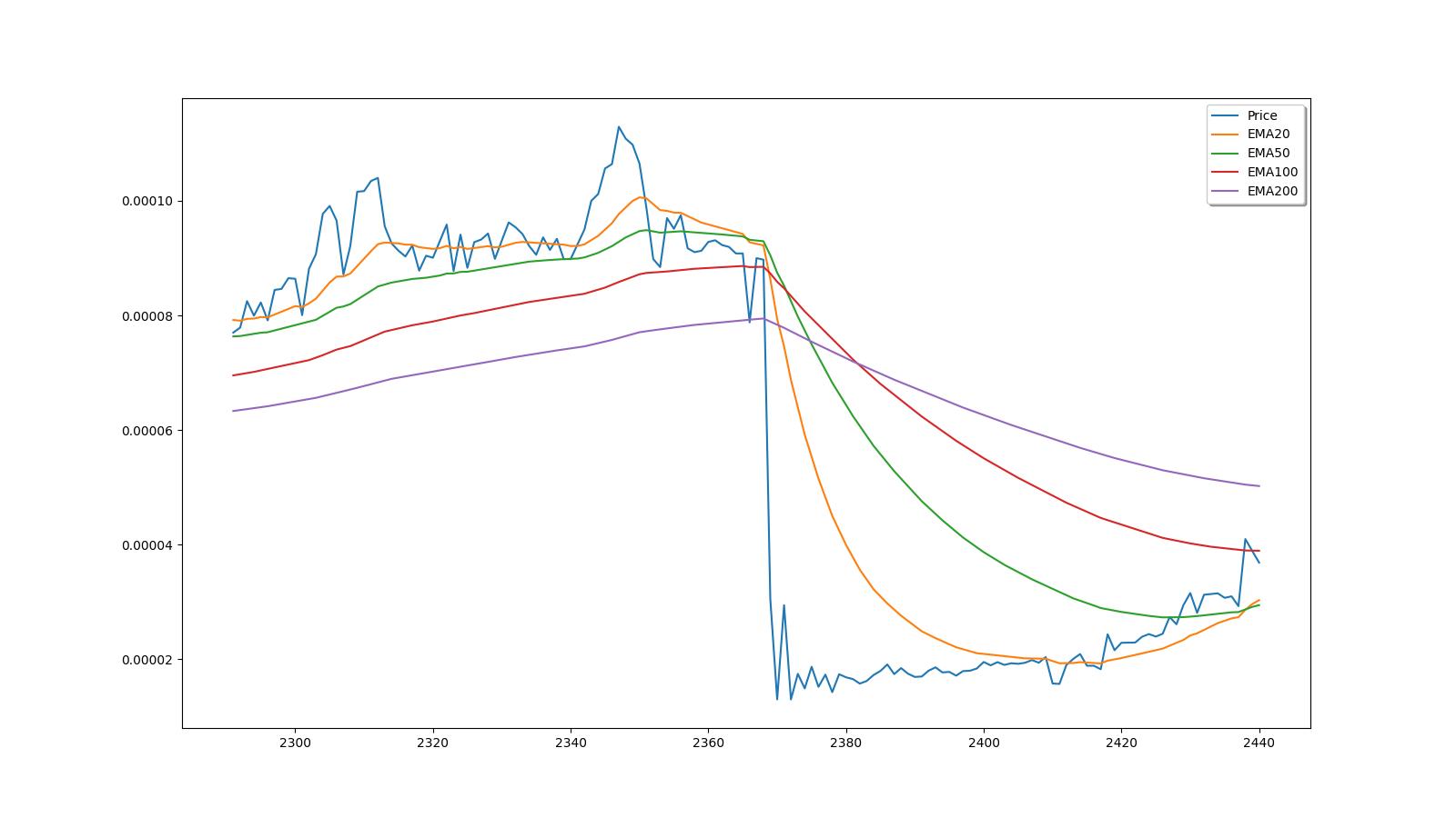 CNNS Exponential Moving Averages