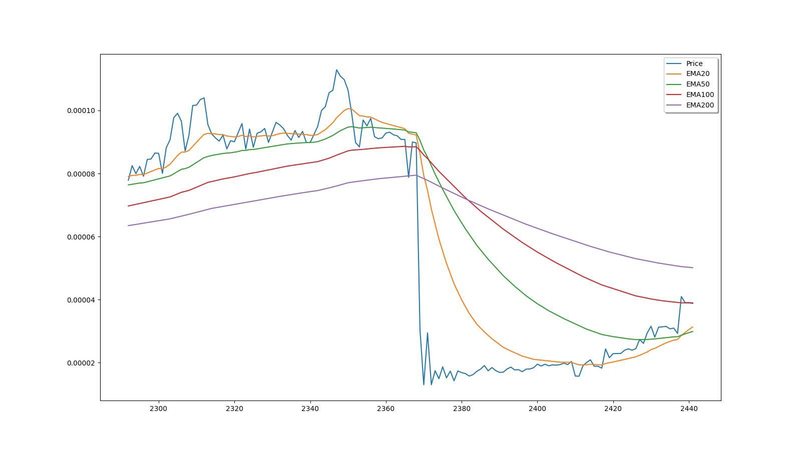 CNNS Exponential Moving Averages
