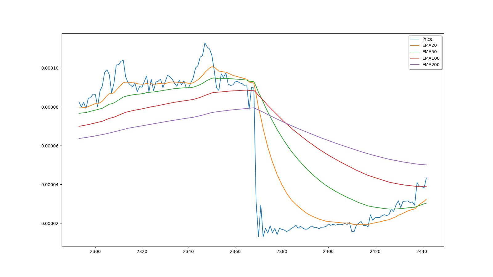 CNNS Exponential Moving Averages