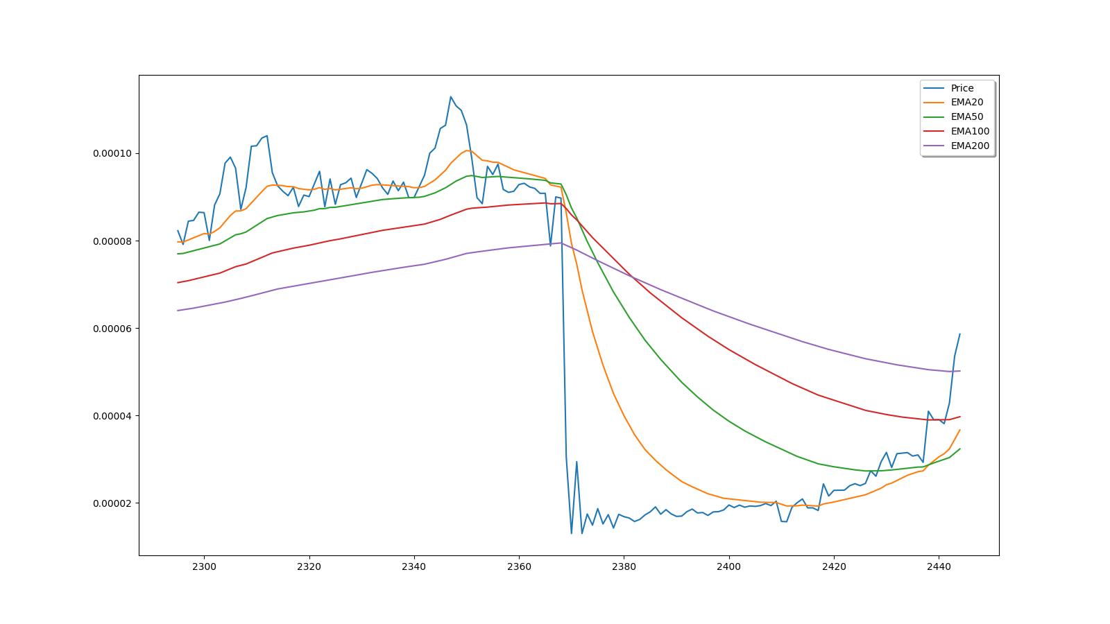 CNNS Exponential Moving Averages