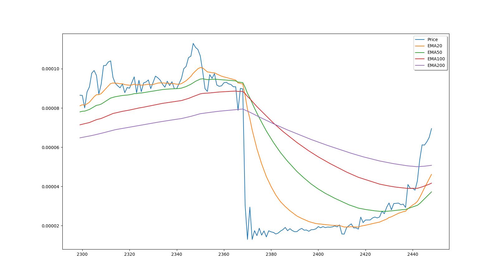 CNNS Exponential Moving Averages