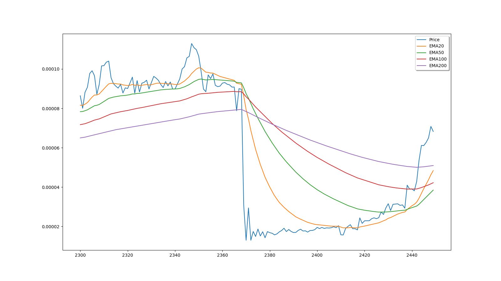CNNS Exponential Moving Averages