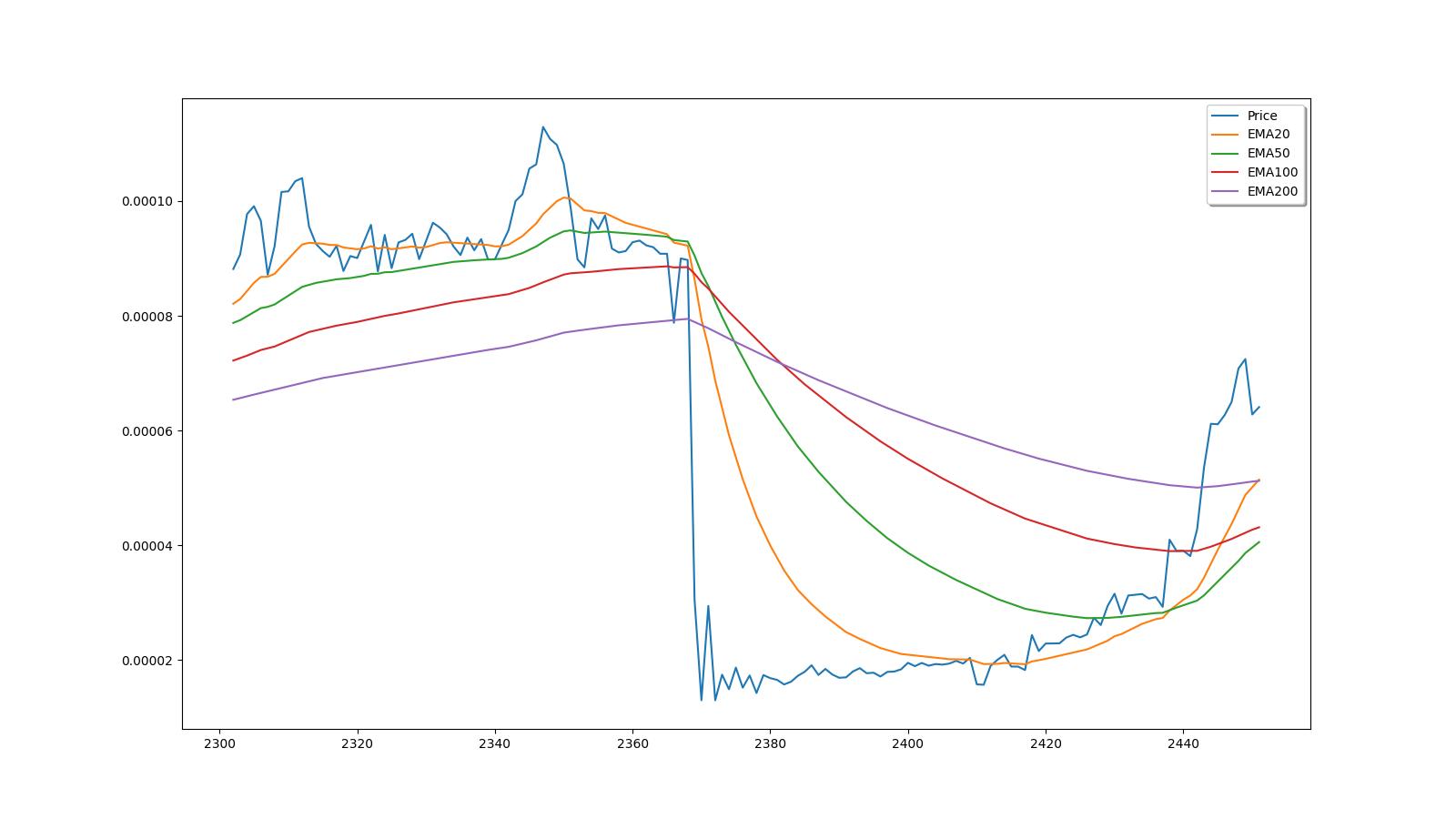 CNNS Exponential Moving Averages