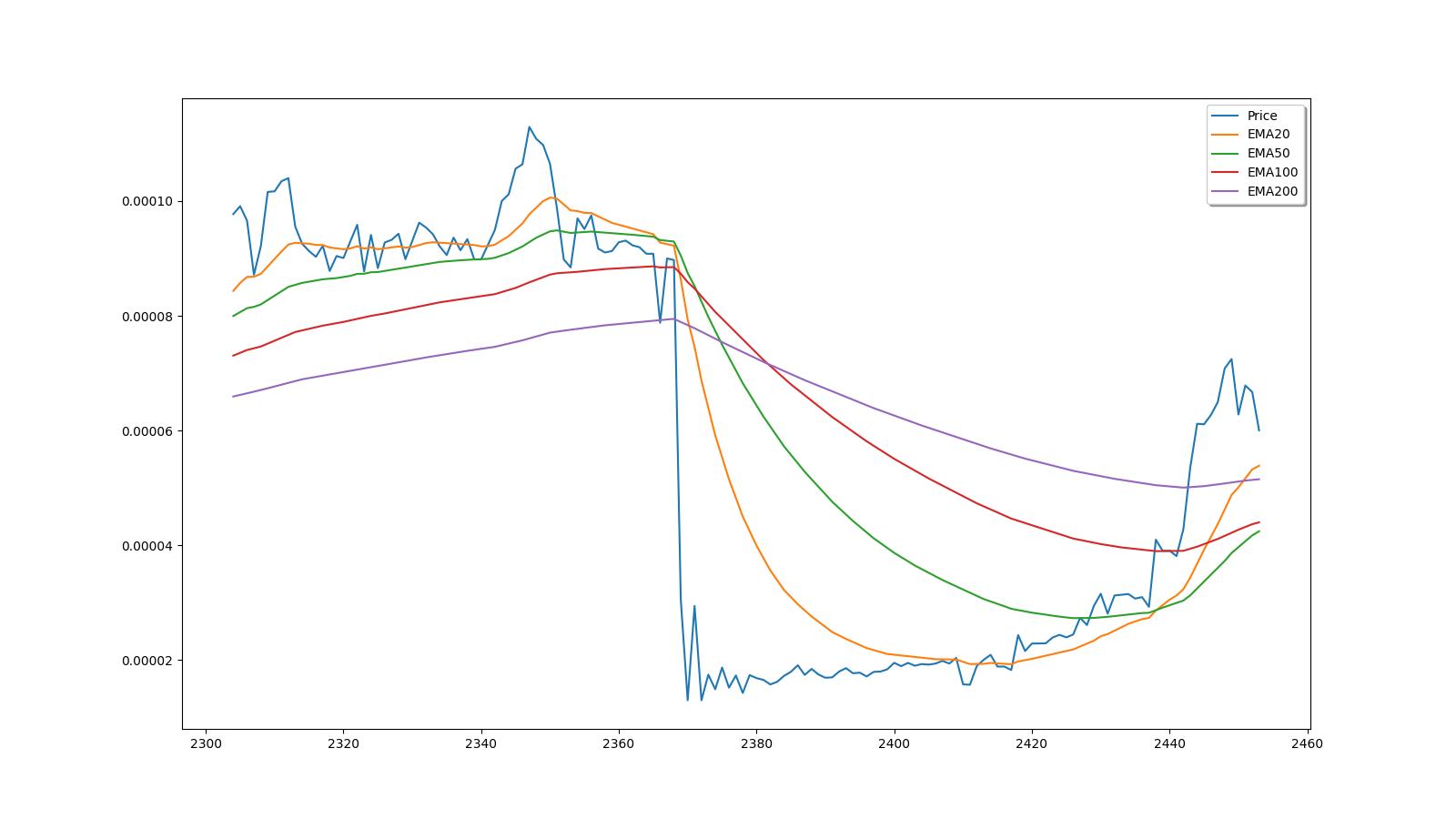 CNNS Exponential Moving Averages