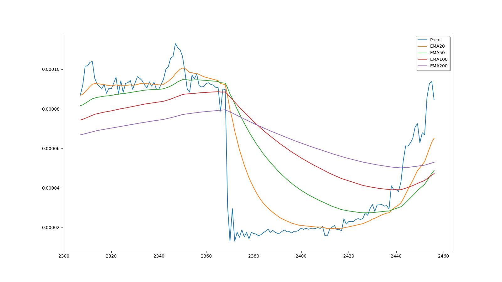 CNNS Exponential Moving Averages