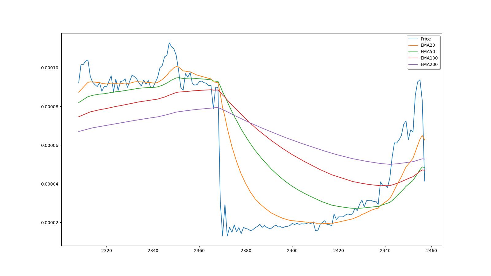 CNNS Exponential Moving Averages