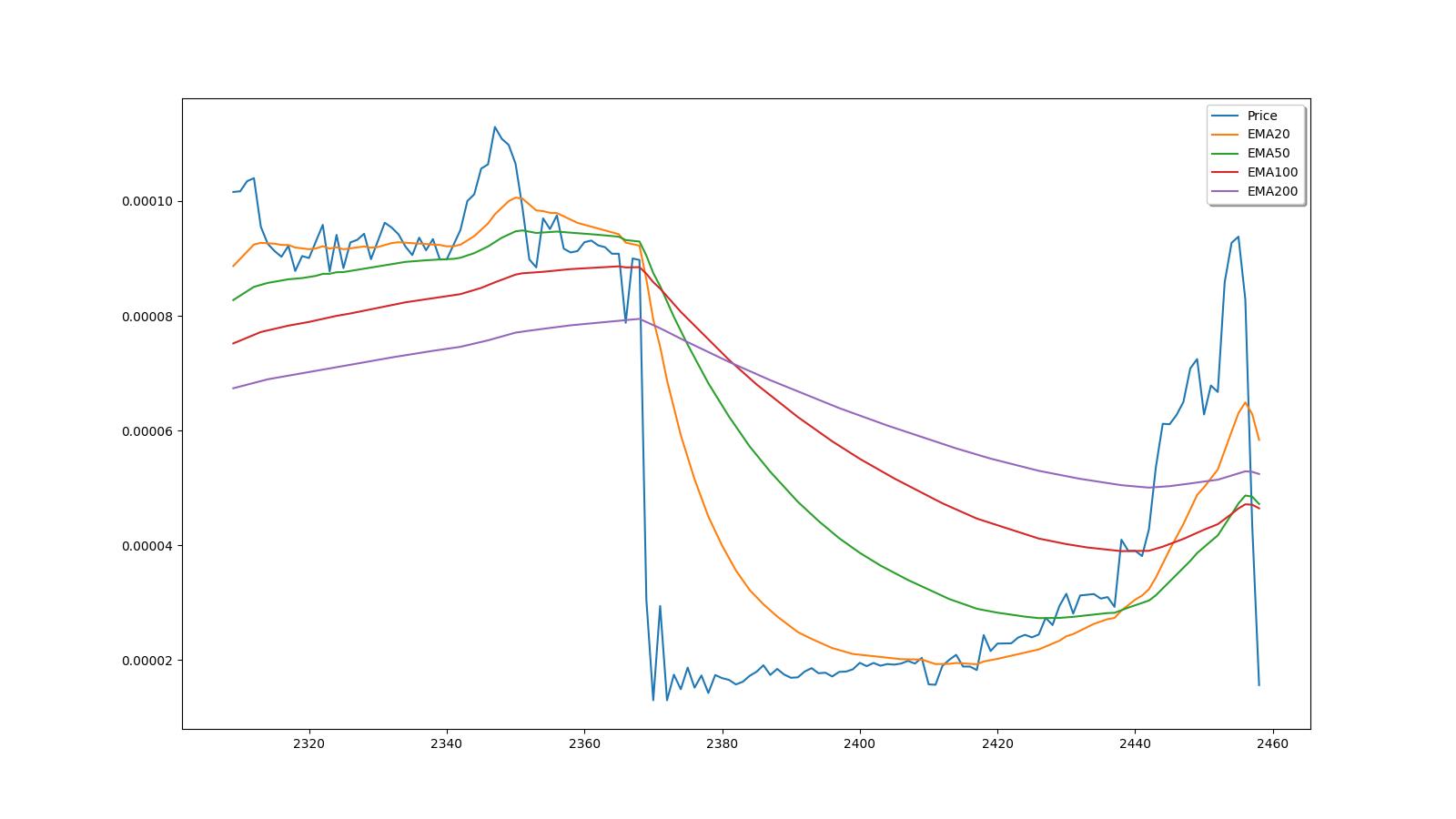 CNNS Exponential Moving Averages