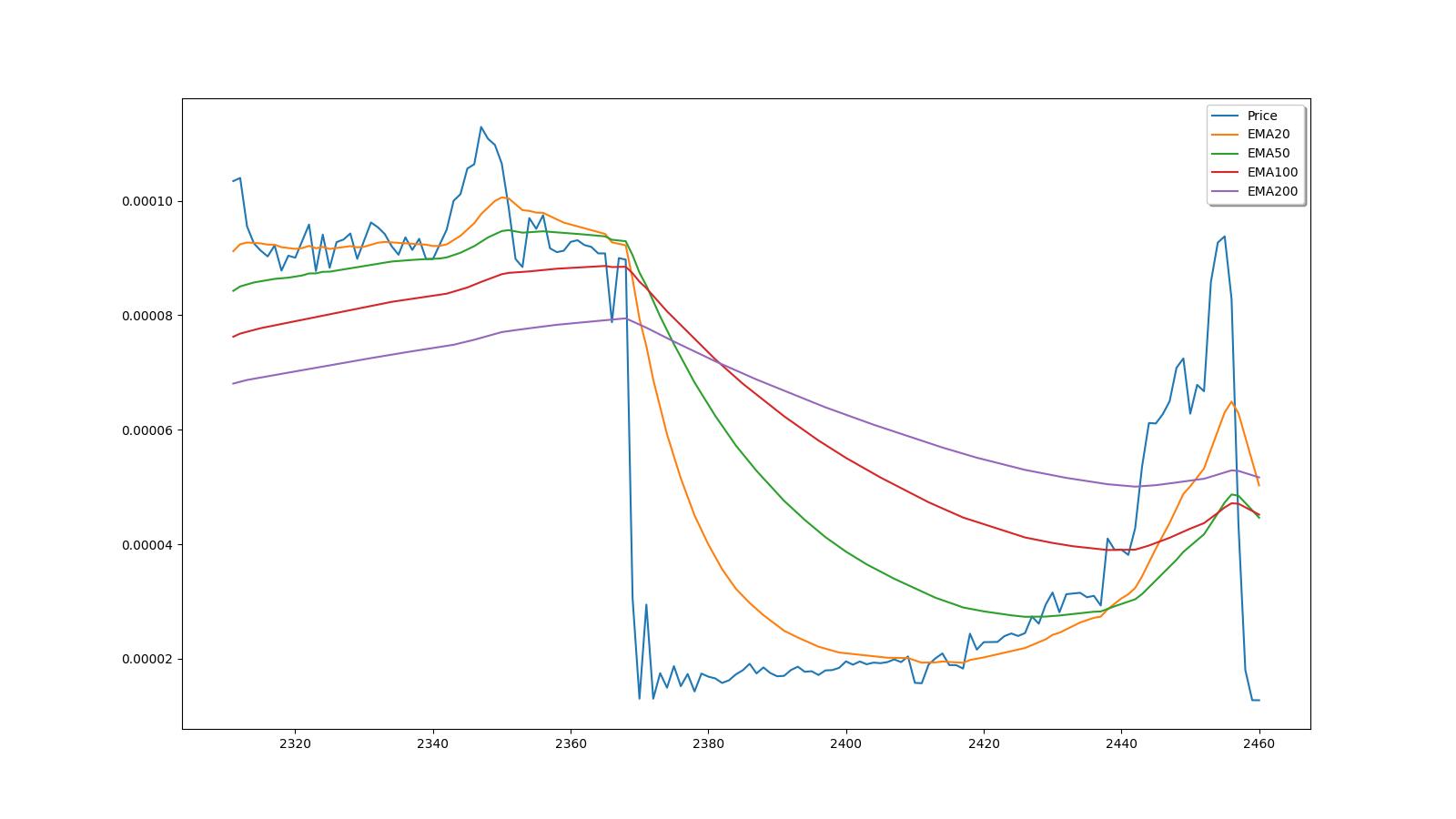 CNNS Exponential Moving Averages