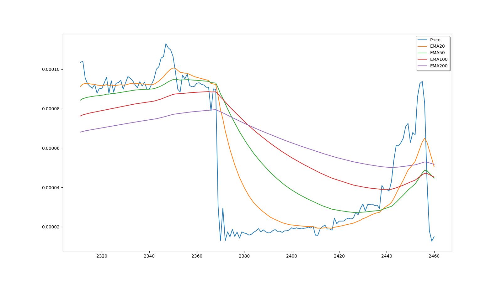 CNNS Exponential Moving Averages
