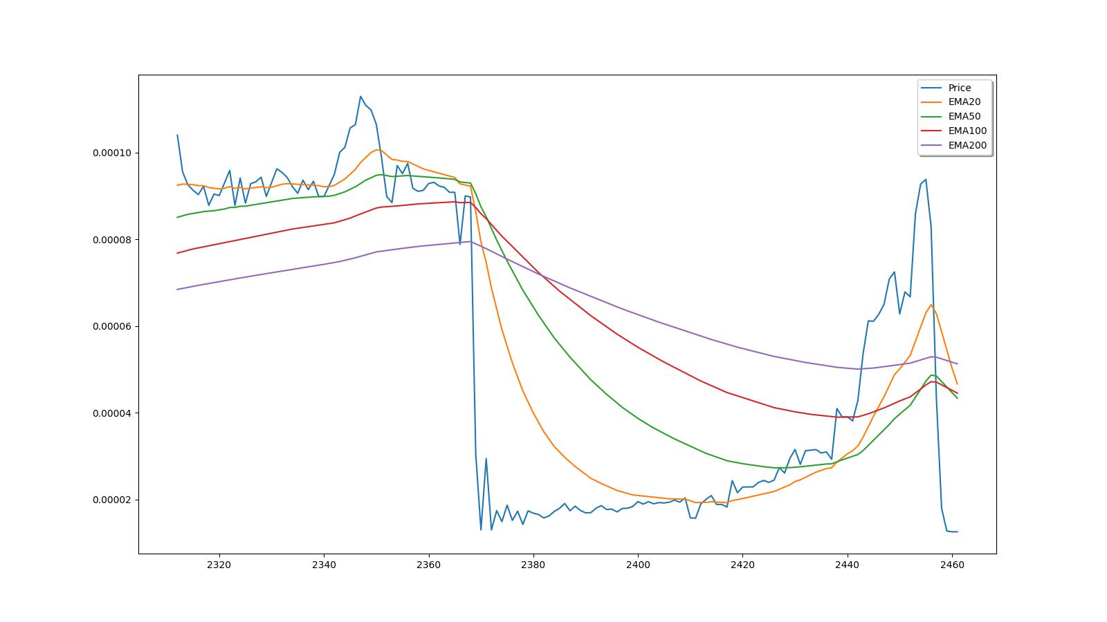CNNS Exponential Moving Averages
